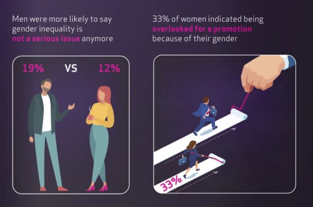 Men Worldwide ‘unsure How To Address Gender Inequality Fair Play Talks