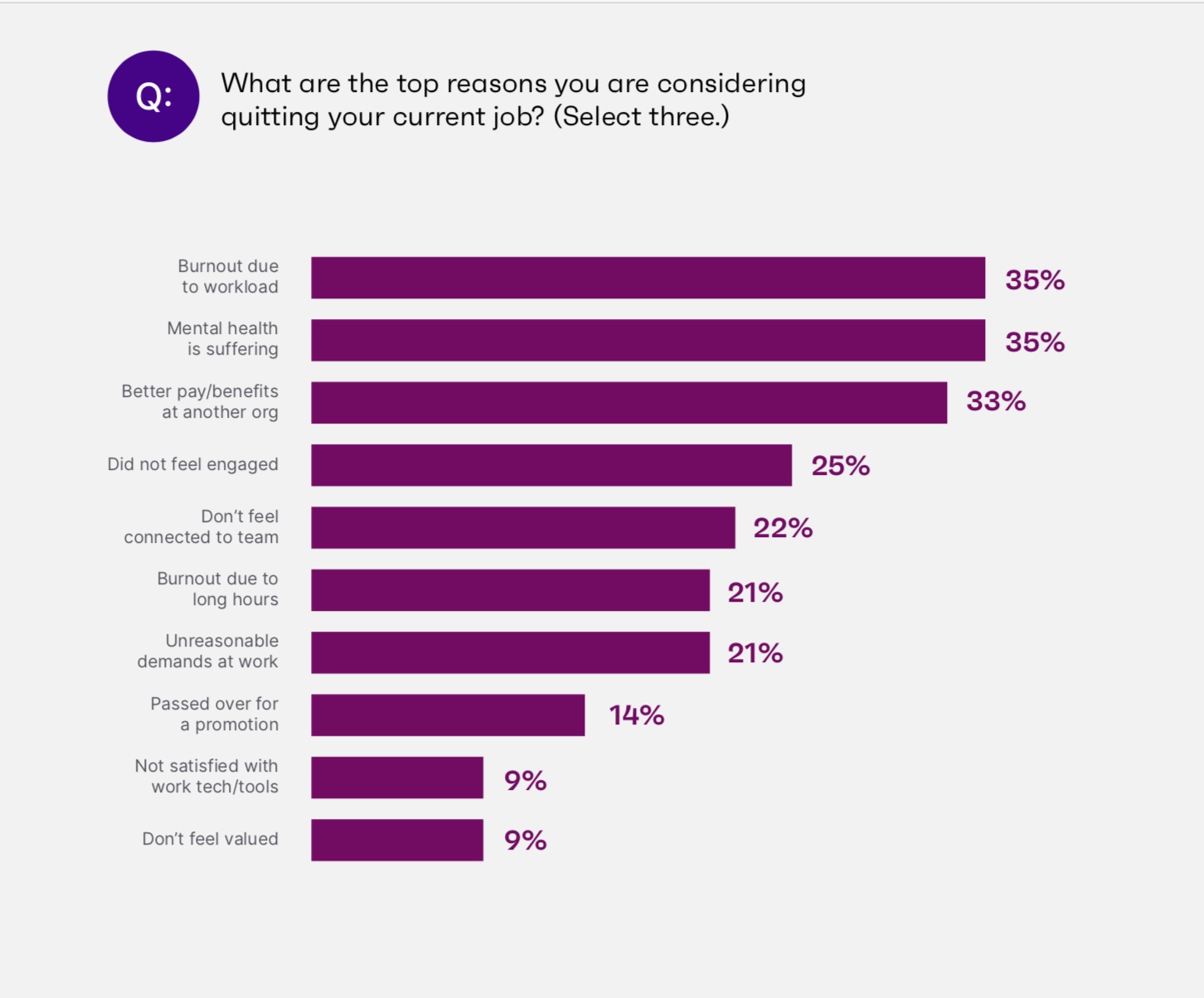 Younger Burnt Out & Disengaged Employees Are Quiet Quitting - Fair Play ...