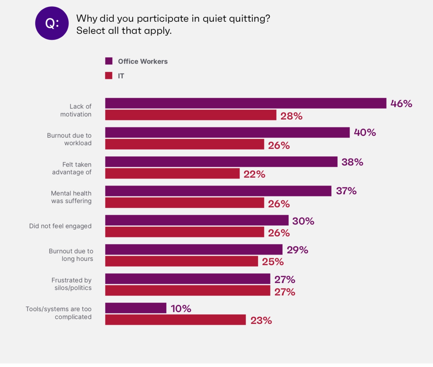 Younger Burnt Out & Disengaged Employees Are Quiet Quitting - Fair Play ...